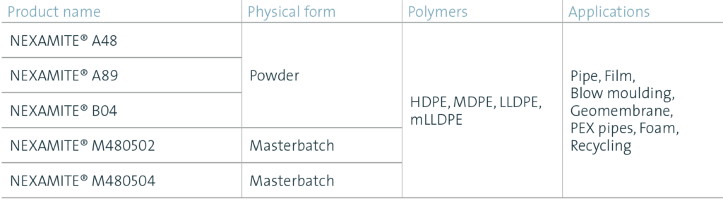 Solutions for Polyethylene - Nexam Chemical